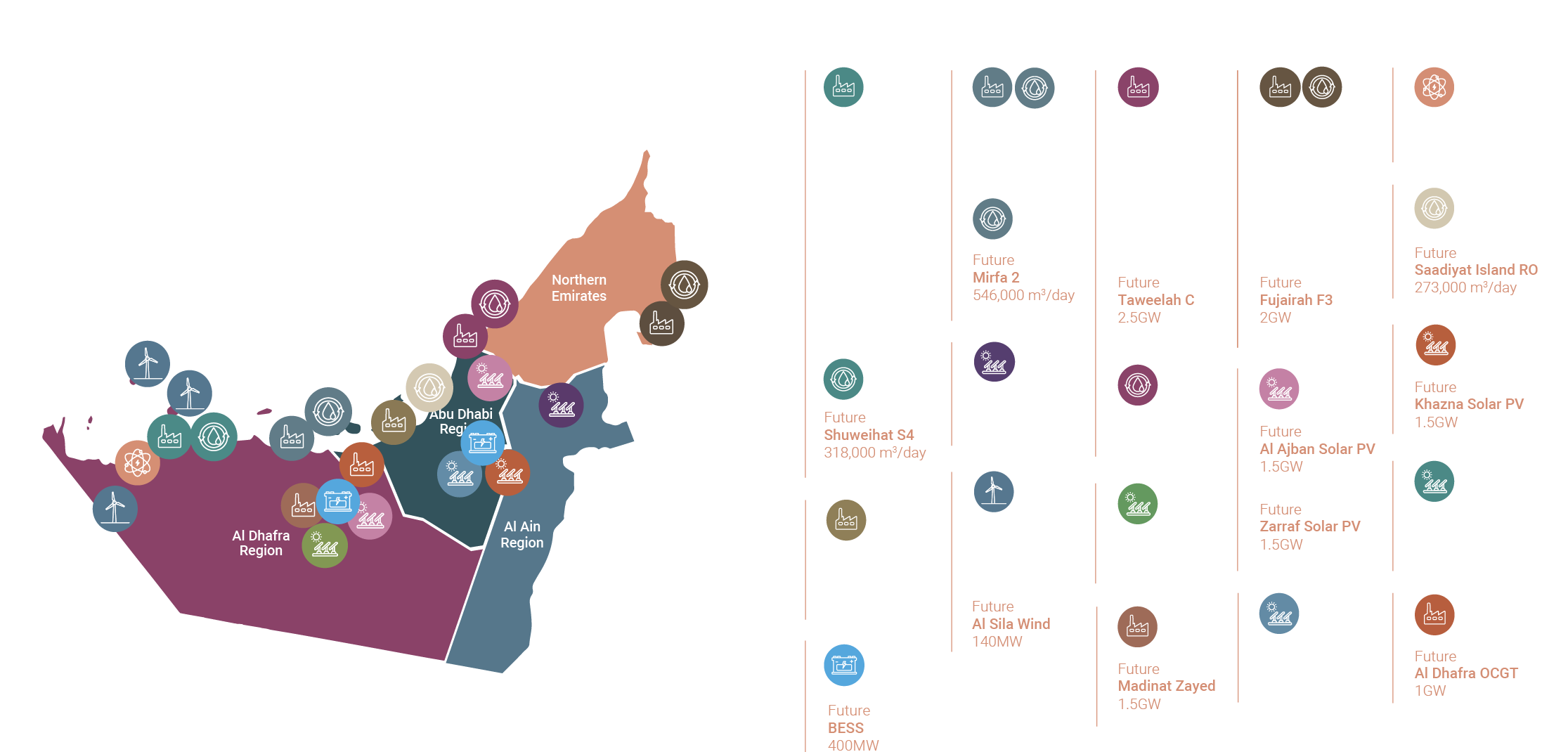 EWEC supplies power and water to the Abu Dhabi region.